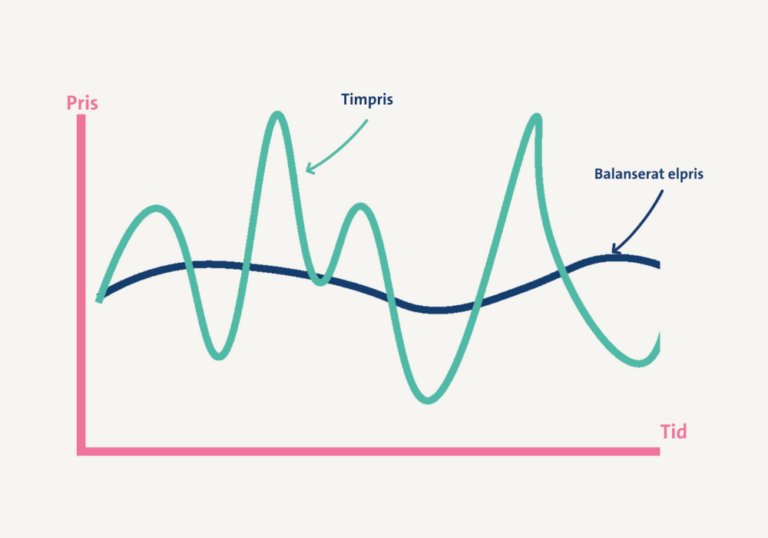 Balanserat elpris är ett elavtal för dig vill undvika toppar i elpriset